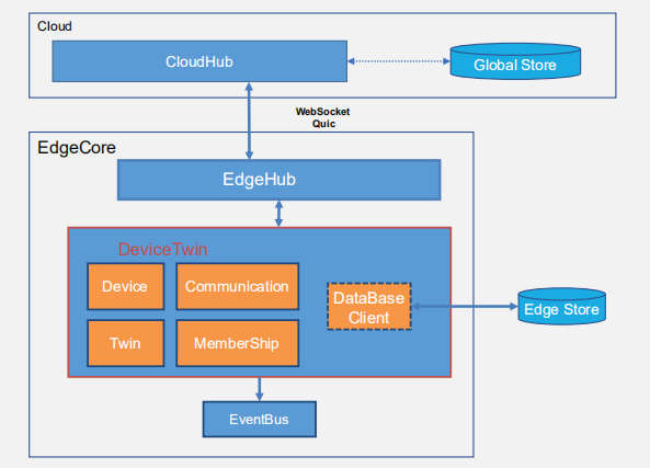 KubeEdge DeviceTwin模块详解 - kkBill's Blog